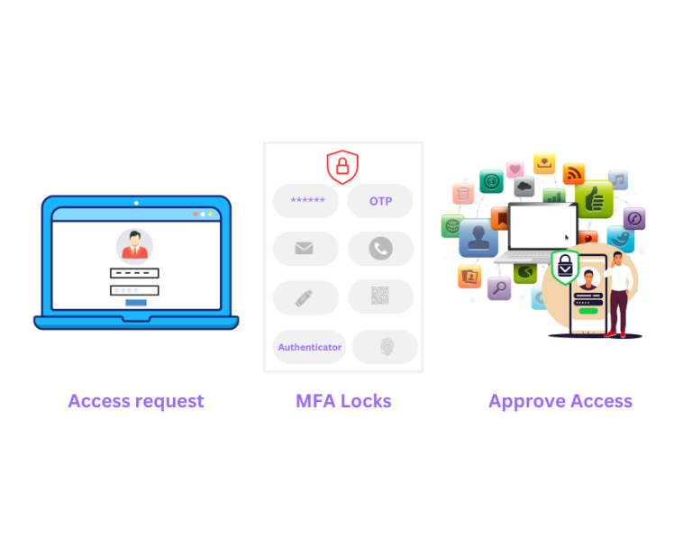 MFA Multi Factor Authentication - Rainbow Secure